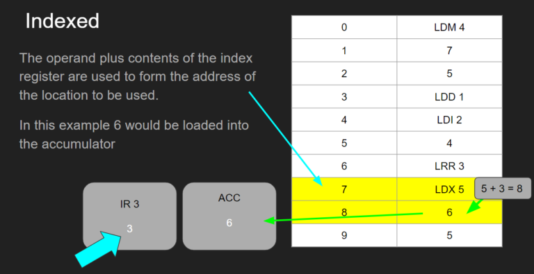Modes of Addressing - A Level Computer Science