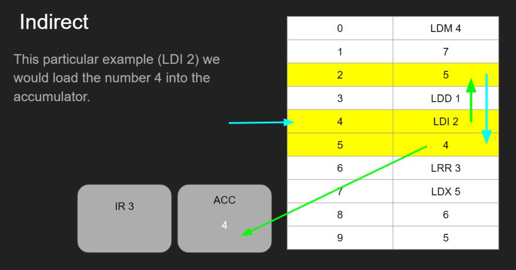 Modes Of Addressing A Level Computer Science