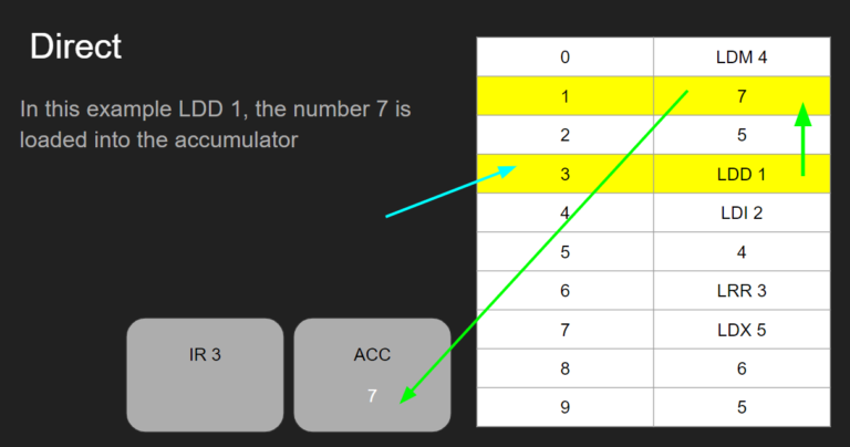 Modes of Addressing - A Level Computer Science
