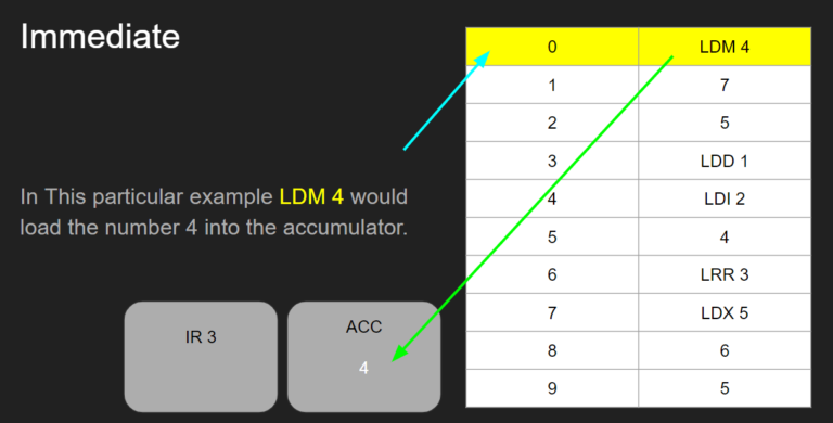 Modes of Addressing - A Level Computer Science