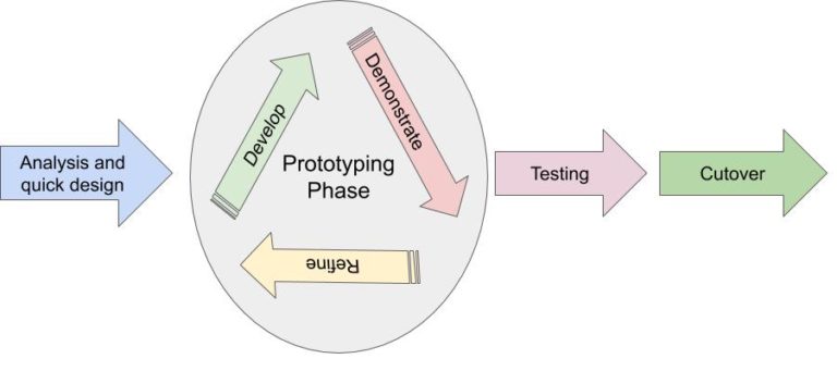 Development Life Cycles - A Level Computer Science