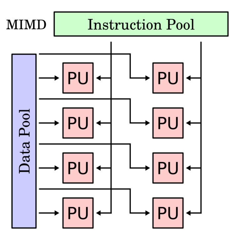 SISD,SIMD,MISD,MIMD - A Level Computer Science SISD,SIMD,MISD,MIMD - A Level Computer Science