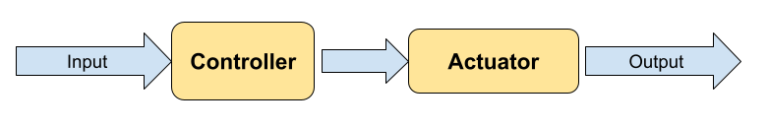 Open Vs Closed Loop Control Systems A Level Computer Science
