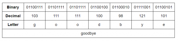 Text Representation in Binary - Binary