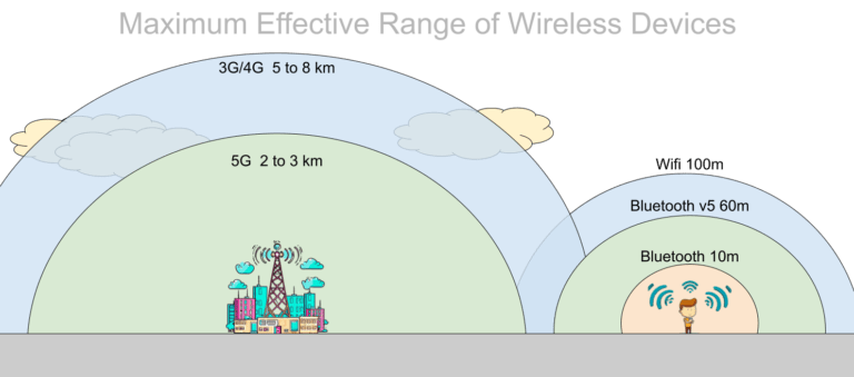 Maximum effective ranges of mobile devices - IB Computer Science