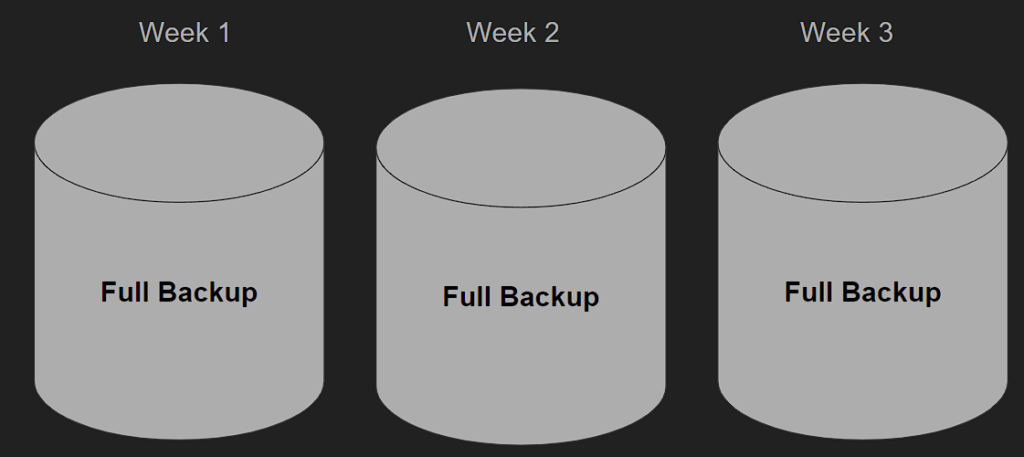 Full, Incremental & Differential Backups - IB Computer Science
