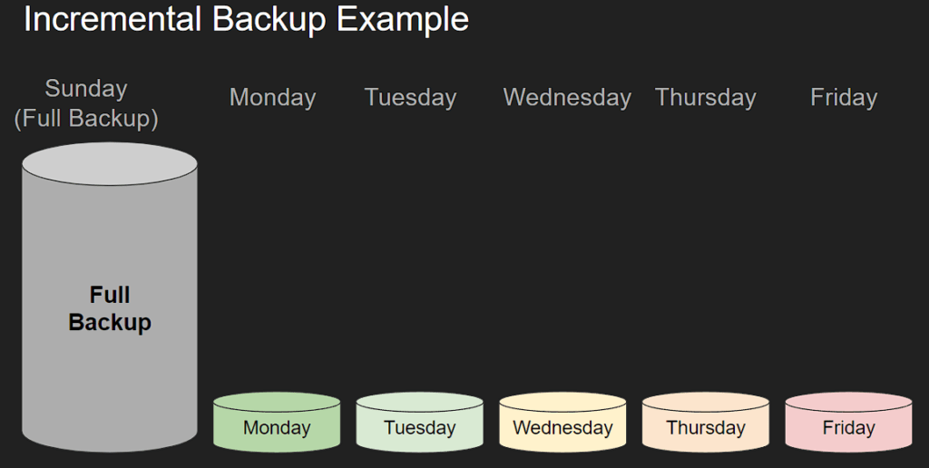 Full, Incremental & Differential Backups - IB Computer Science