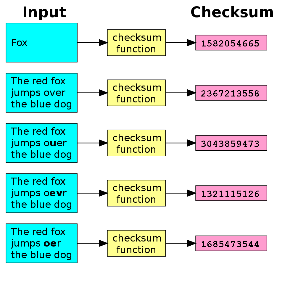 Error Detection Parity Bits Check Digits Check Sums IGCSE Computer Science Learnlearn uk