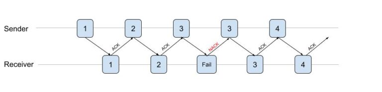 Automatic Repeat Requests Arqs Igcse Computer Science