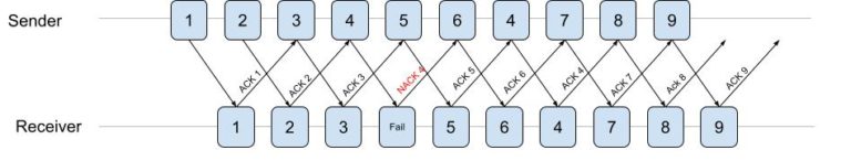 Automatic Repeat Requests Arqs Igcse Computer Science