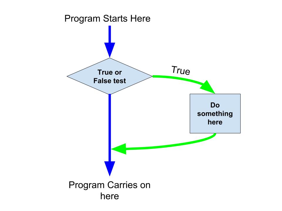 If Statement Flow Chart Python